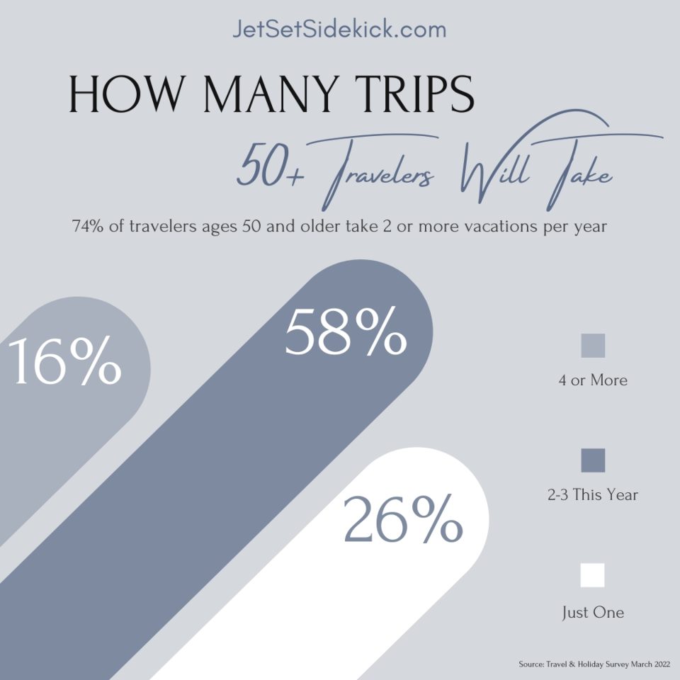 Statistics Proving the Rise of Senior Travel - JetSet Sidekick